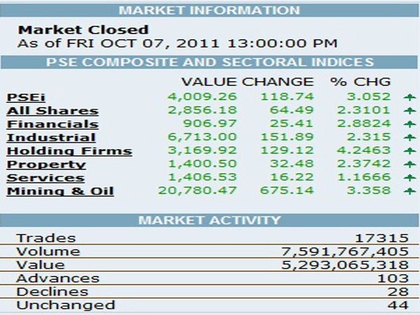 Local stock index slips but stays above 6,300 mark | Inquirer Business