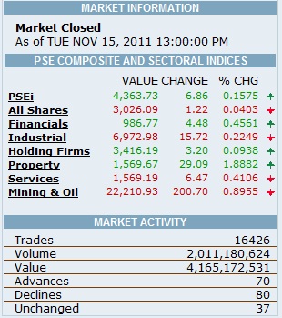 Philippine stocks up on decent Q3 corporate earnings | Inquirer Business