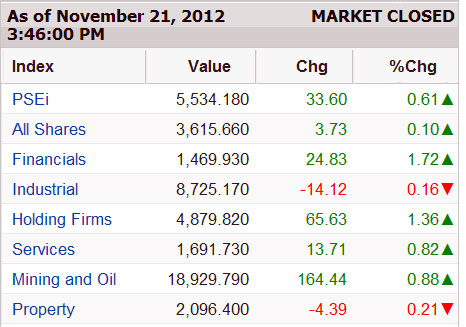 Philippine stocks surge to new high | Inquirer Business