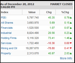 Philippine stocks close in on 5,800 mark | Inquirer Business