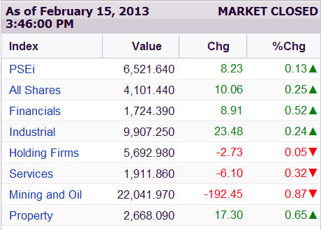 Local stock market closes higher | Inquirer Business