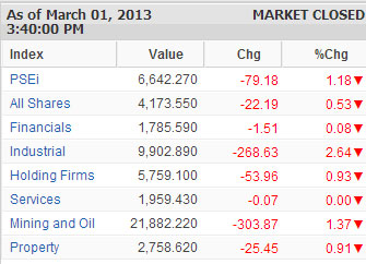 Most PH share prices take a dive | Inquirer Business
