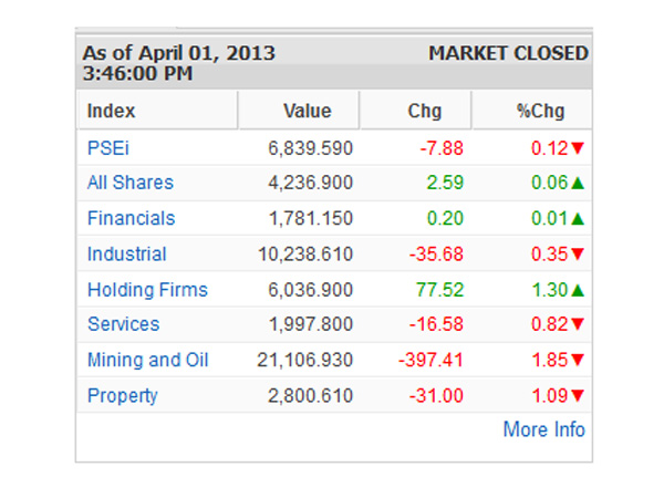 PH stock index tests 6,900 before succumbing to profit-taking ...