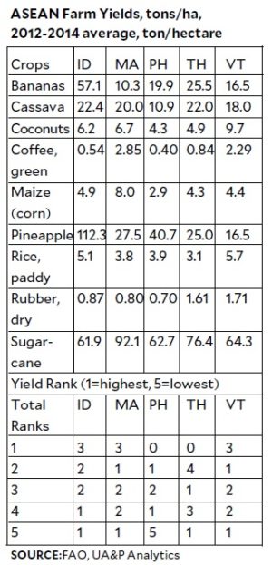 Asean Agriculture Summit: Competitive analytics | Inquirer Business