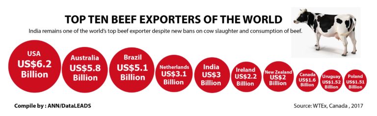 Top beef exporters of the world | Inquirer Business