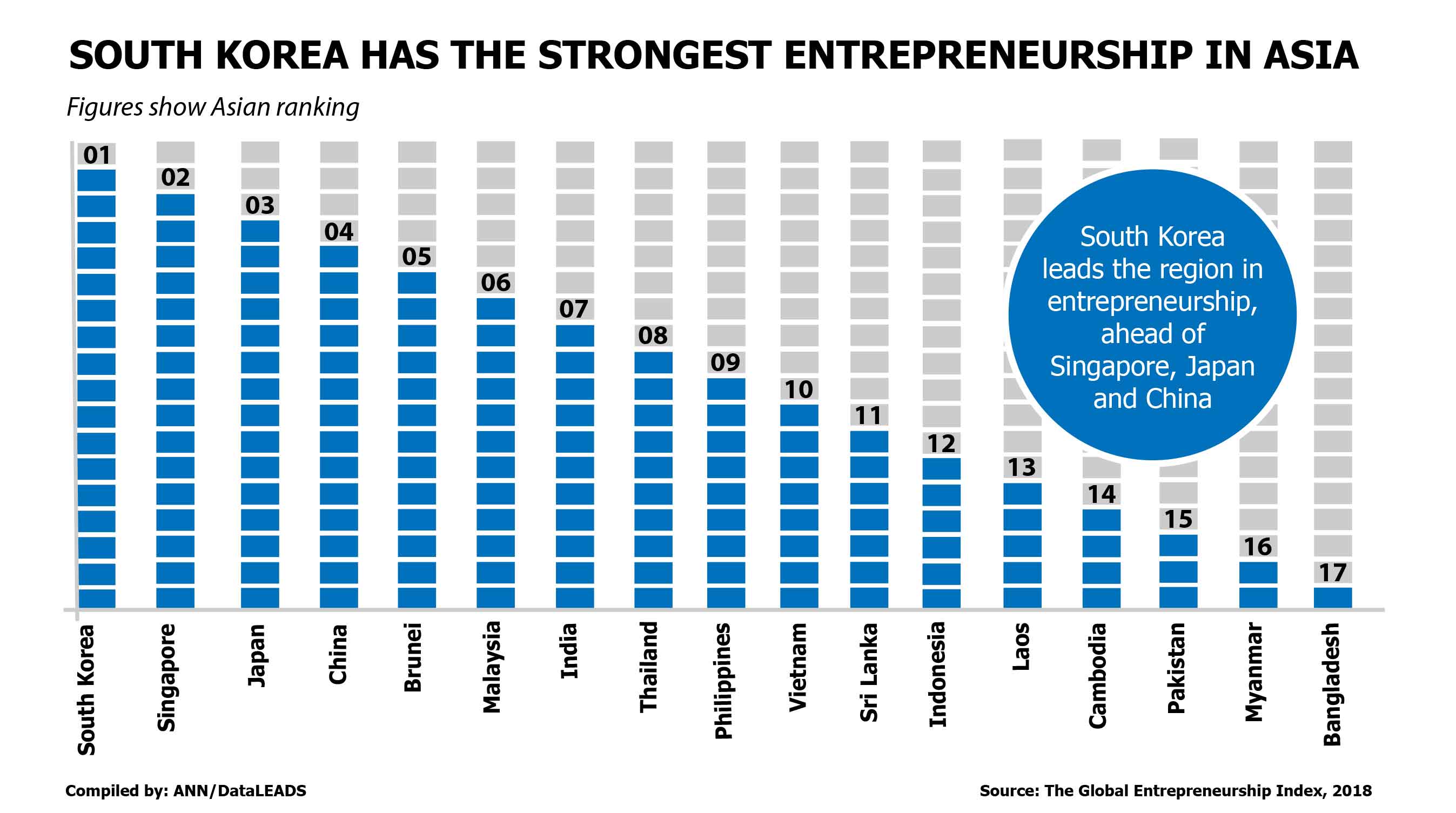 South Korea has the strongest entrepreneurship in Asia | Inquirer Business