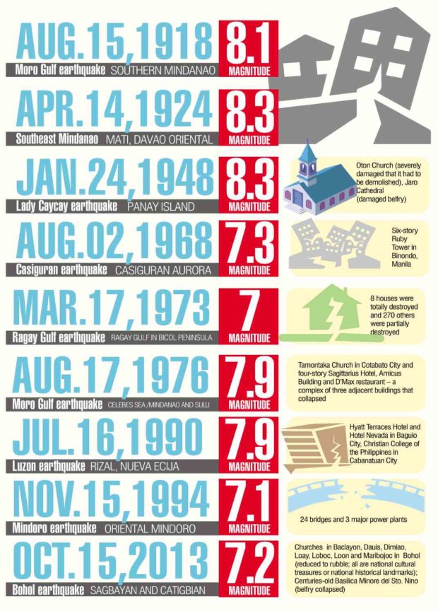 Devastating ‘faults’ of the ‘Big One’ | Inquirer Business
