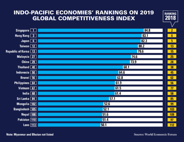 Global competitive index: Indo Pacific rankings | Inquirer Business