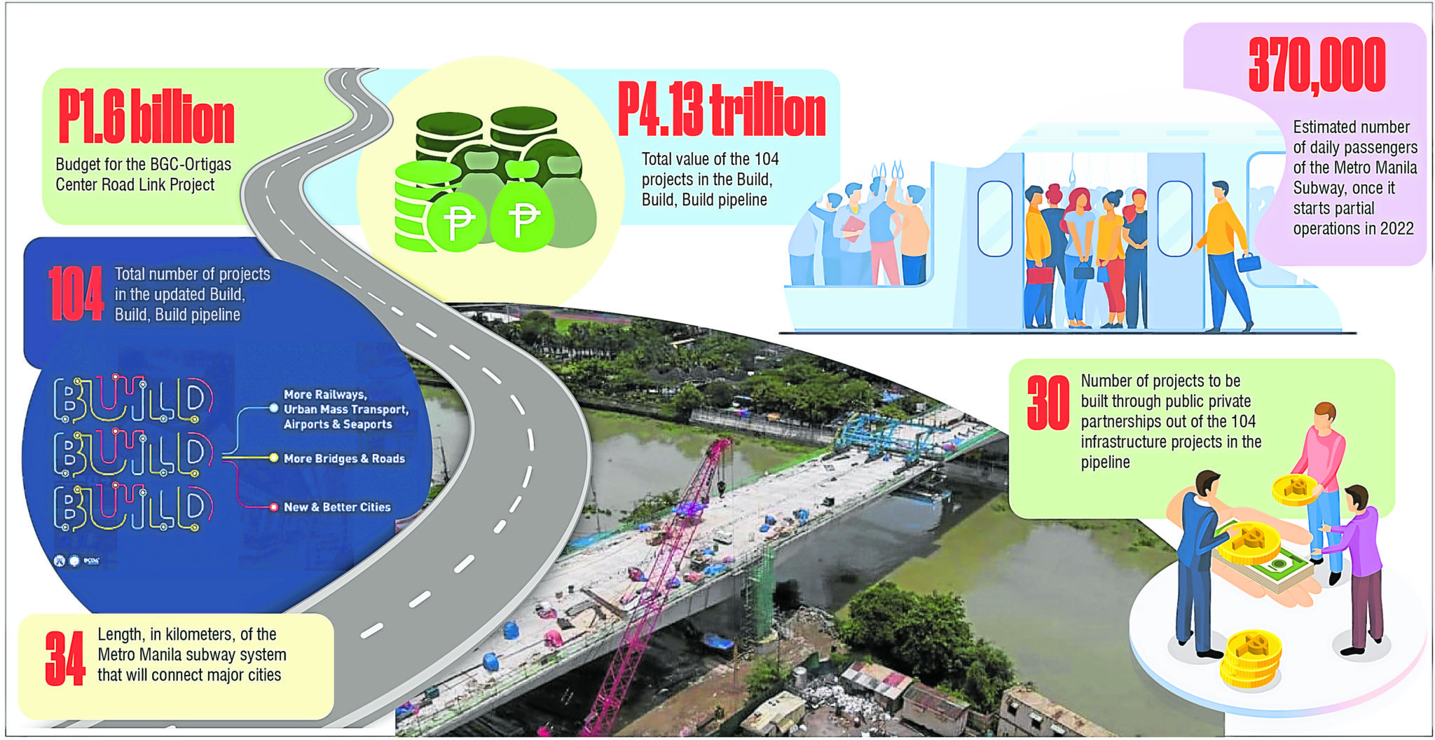 Developers seen to benefit from resumption of infra projects | Inquirer ...