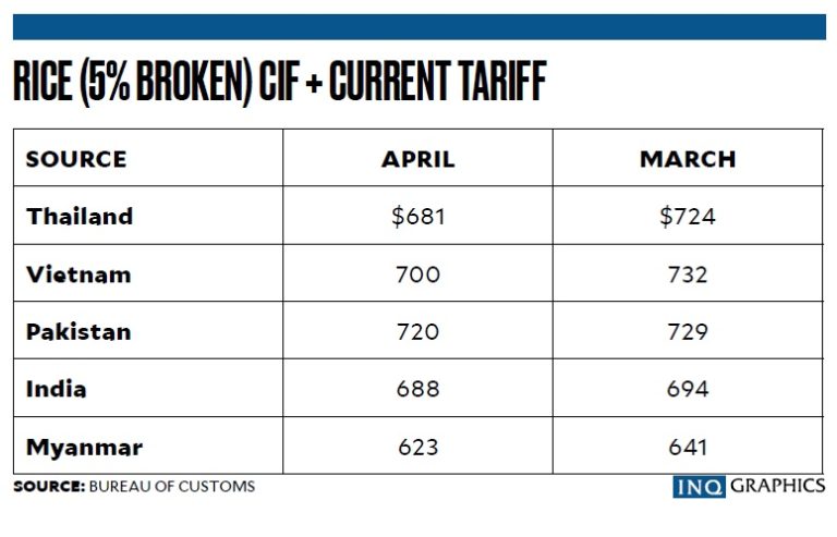 Unwise import liberalization | Inquirer Business