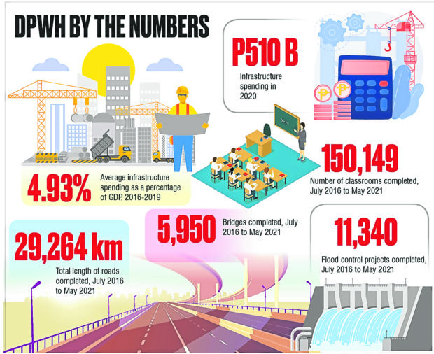 DPWH’s impressive accomplishment portfolio | Inquirer Business