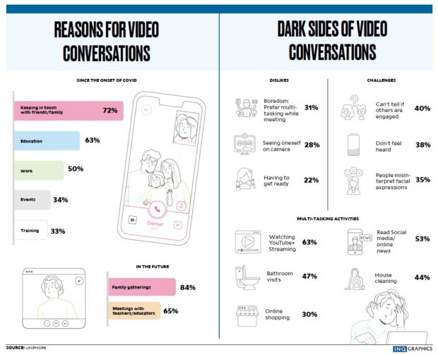 Video calls: For Filipinos, it’s a love-hate relationship | Inquirer ...