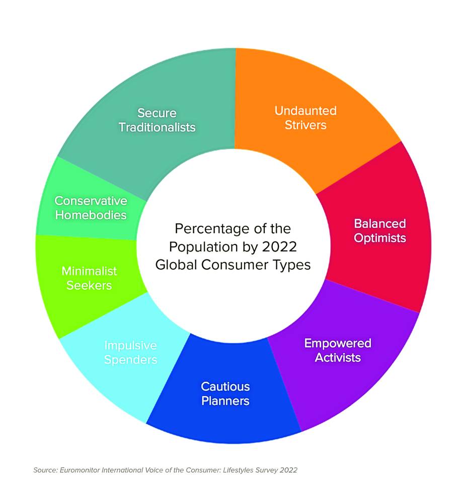 8 types of consumers businesses should look out for in 2022 | Inquirer ...