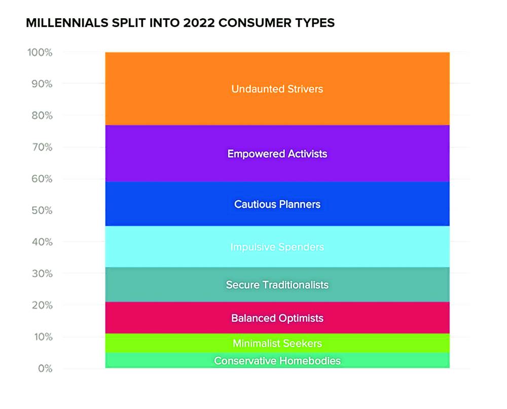 8 types of consumers businesses should look out for in 2022 | Inquirer ...