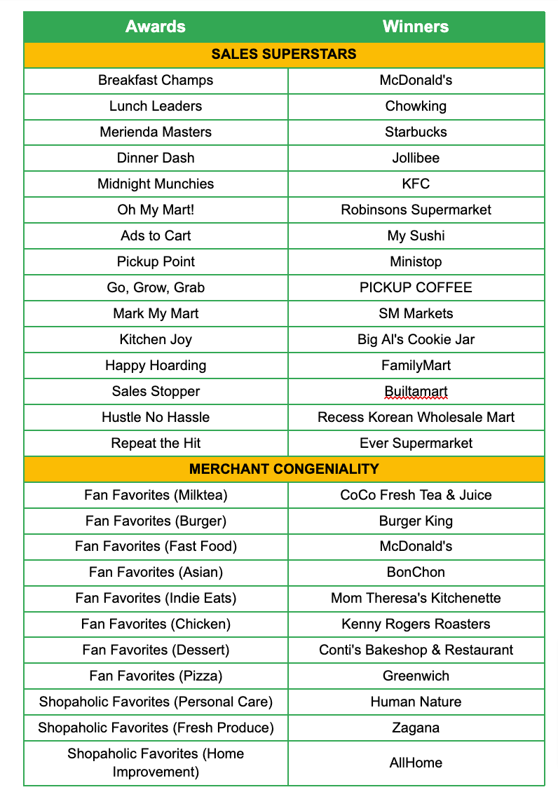 Grab shines the spotlight on its best-performing merchants through the ...