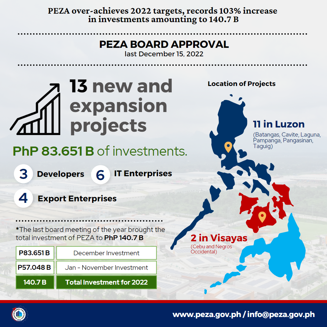 2022 Peza investment registration exceeds goal | Inquirer Business