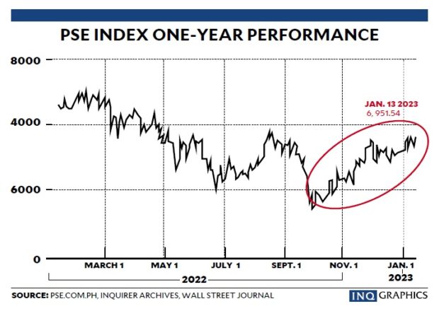 Philippine stocks enter bull market territory | Inquirer Business