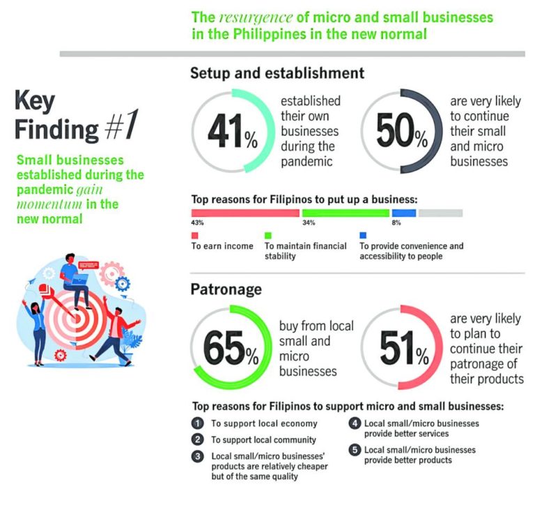 Pandemic spawns small businesses that are here to stay | Inquirer Business