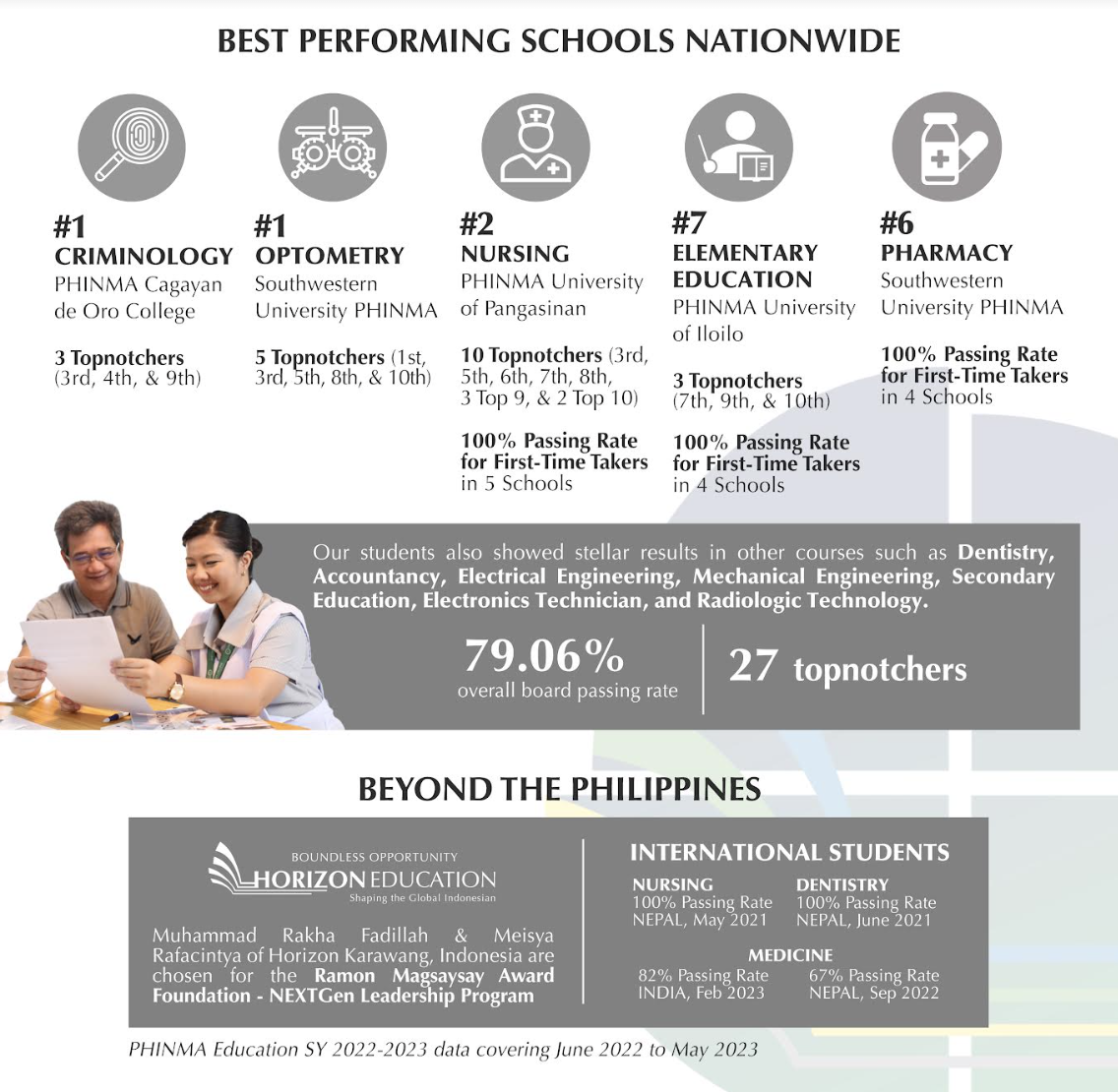 PHINMA Education’s 19 years of making lives better through education ...