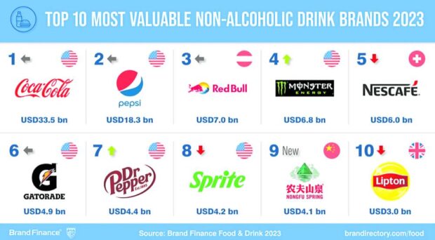 The world’s most valuable food, beverage brands | Inquirer Business