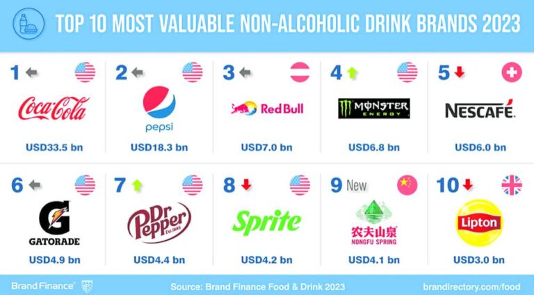 The world’s most valuable food, beverage brands | Inquirer Business