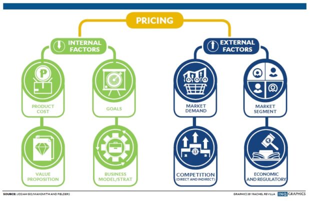 Pricing 101: Approaches, new products and factors | Inquirer Business