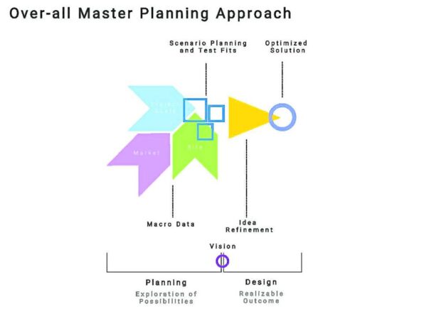 The management of planning and design processes
