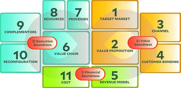 Business model due diligence