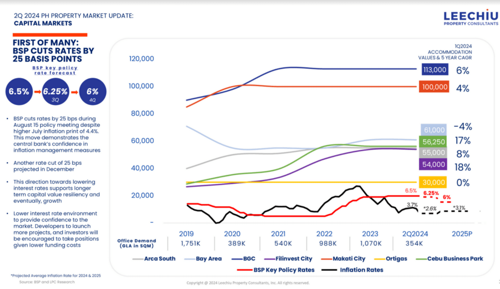 BSP rate cut: A catalyst for Philippine real estate