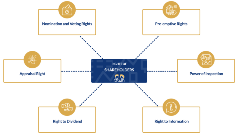 Stock corporations and shareholders’ rights