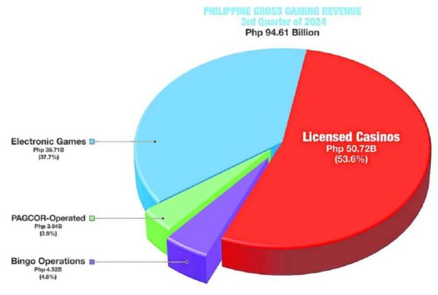 Pagcor gaming revenues jump despite Pogo ban