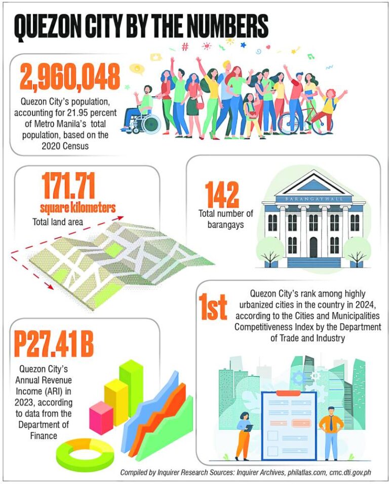 Quezon City’s transformation into a modern urban powerhouse