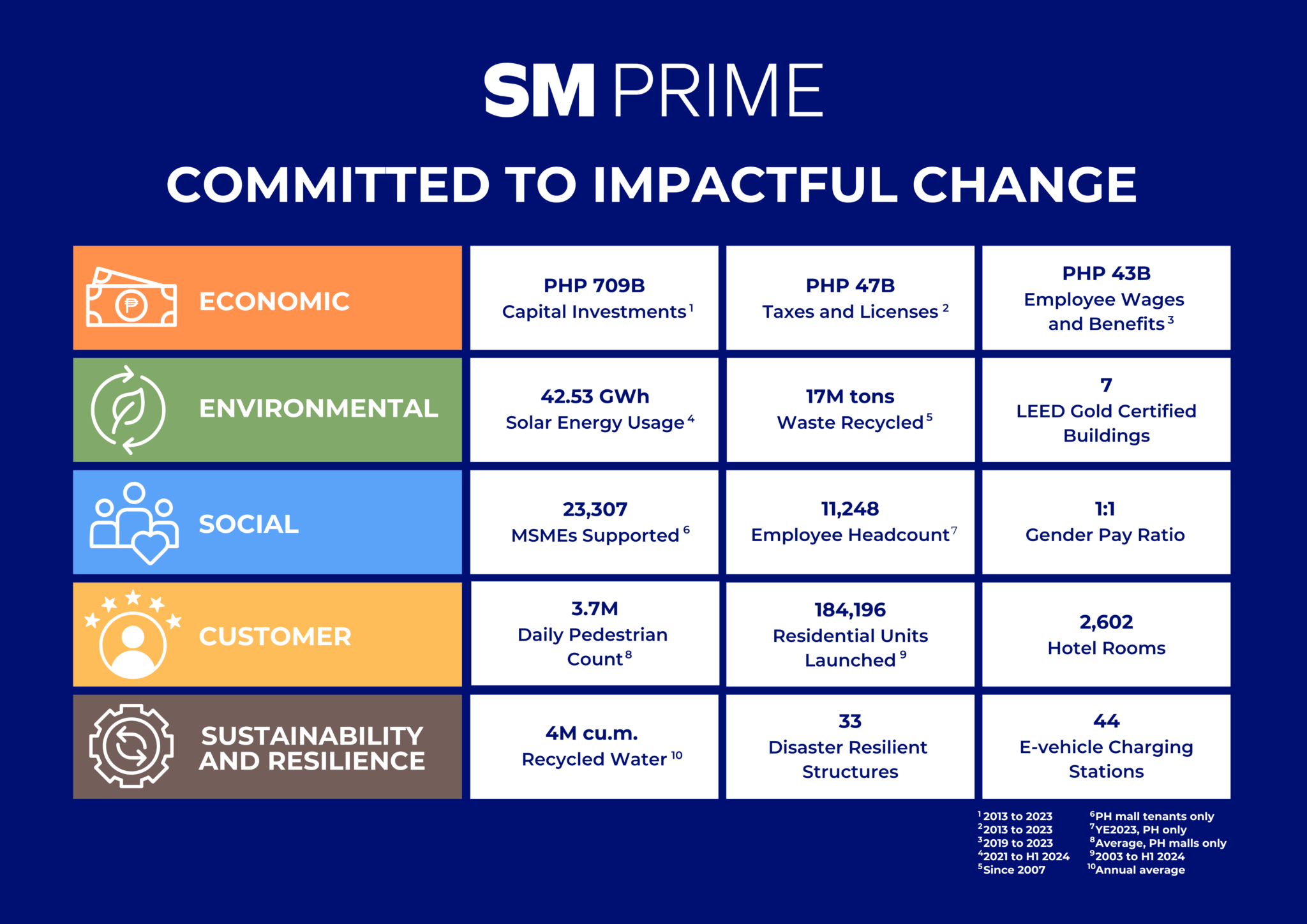 SM Prime: 30 years of growth and good | Inquirer Business
