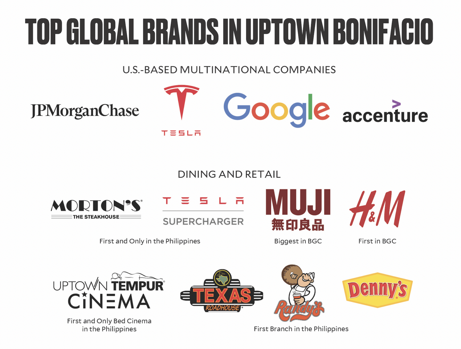 Big U.S. firms, first in PH brands dominate Uptown BGC | Inquirer Business