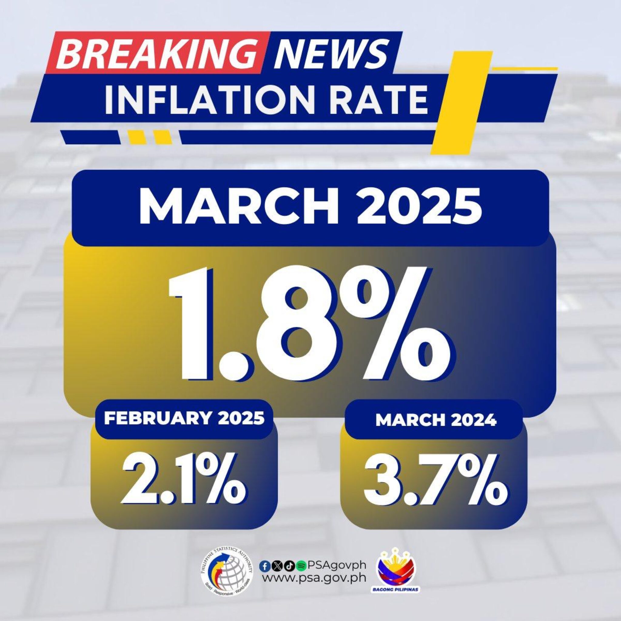 March inflation further slows to 1.8%