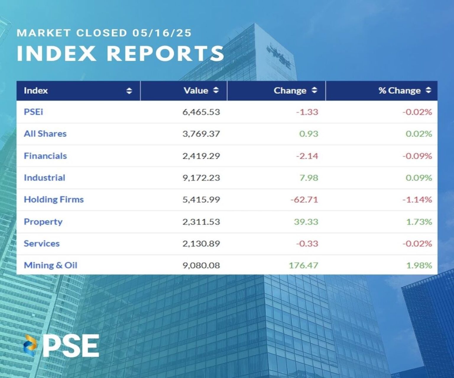PSEi dips slightly, in search of spark