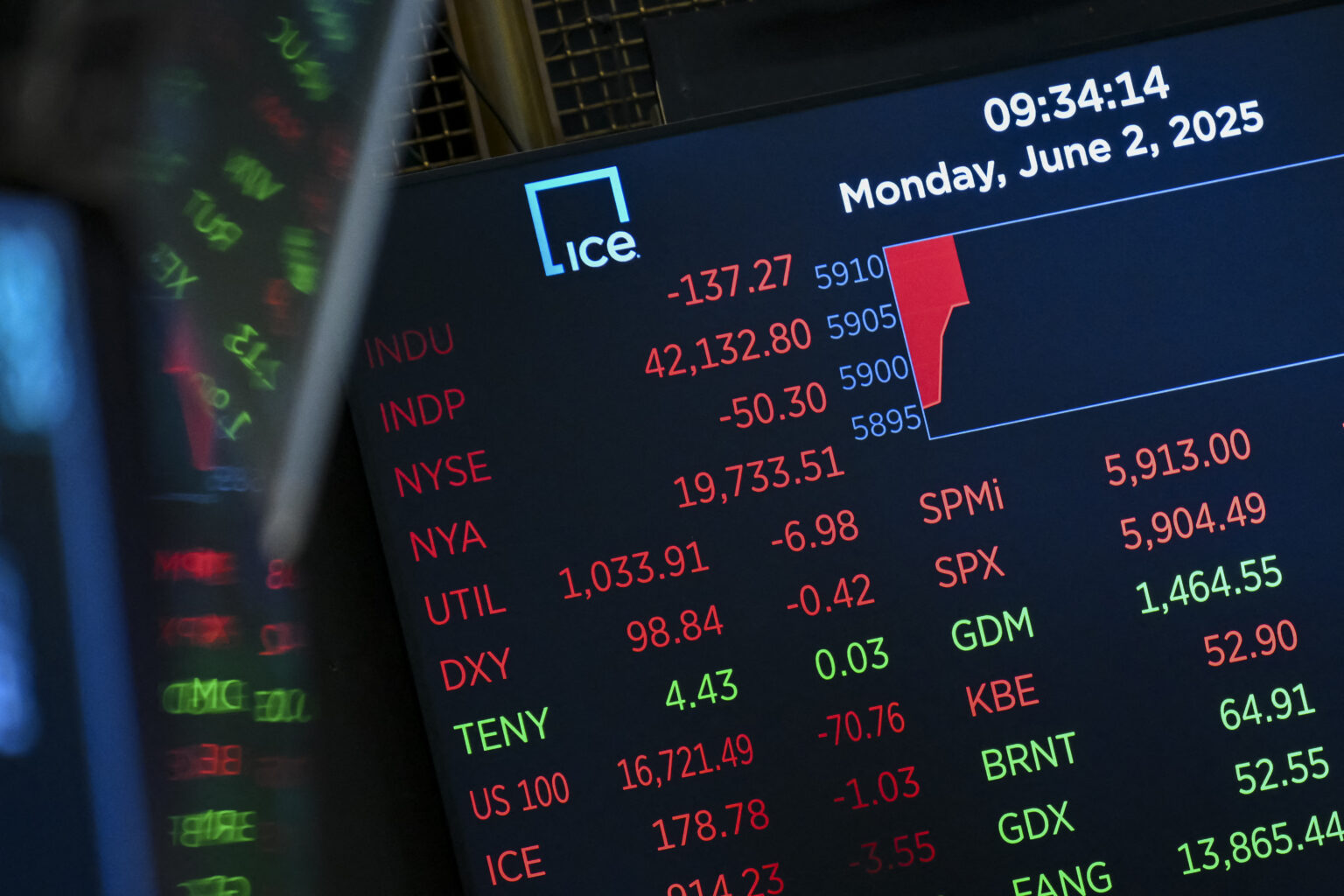 Stocks mixed, oil up on rising trade tensions, geopolitical risks