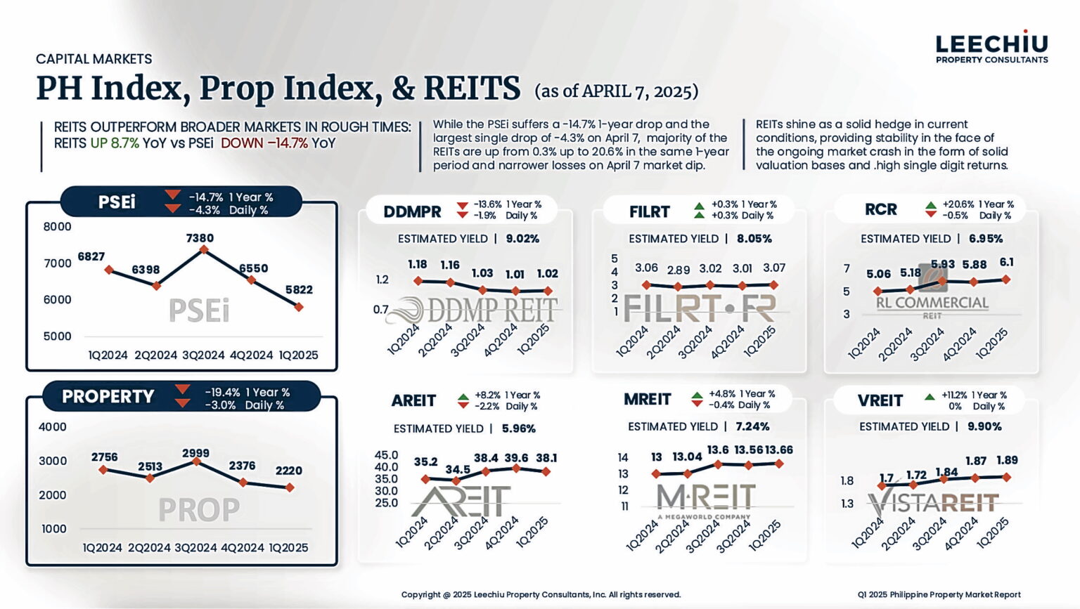 REITs continue to deliver stability amid market shifts | Inquirer Business