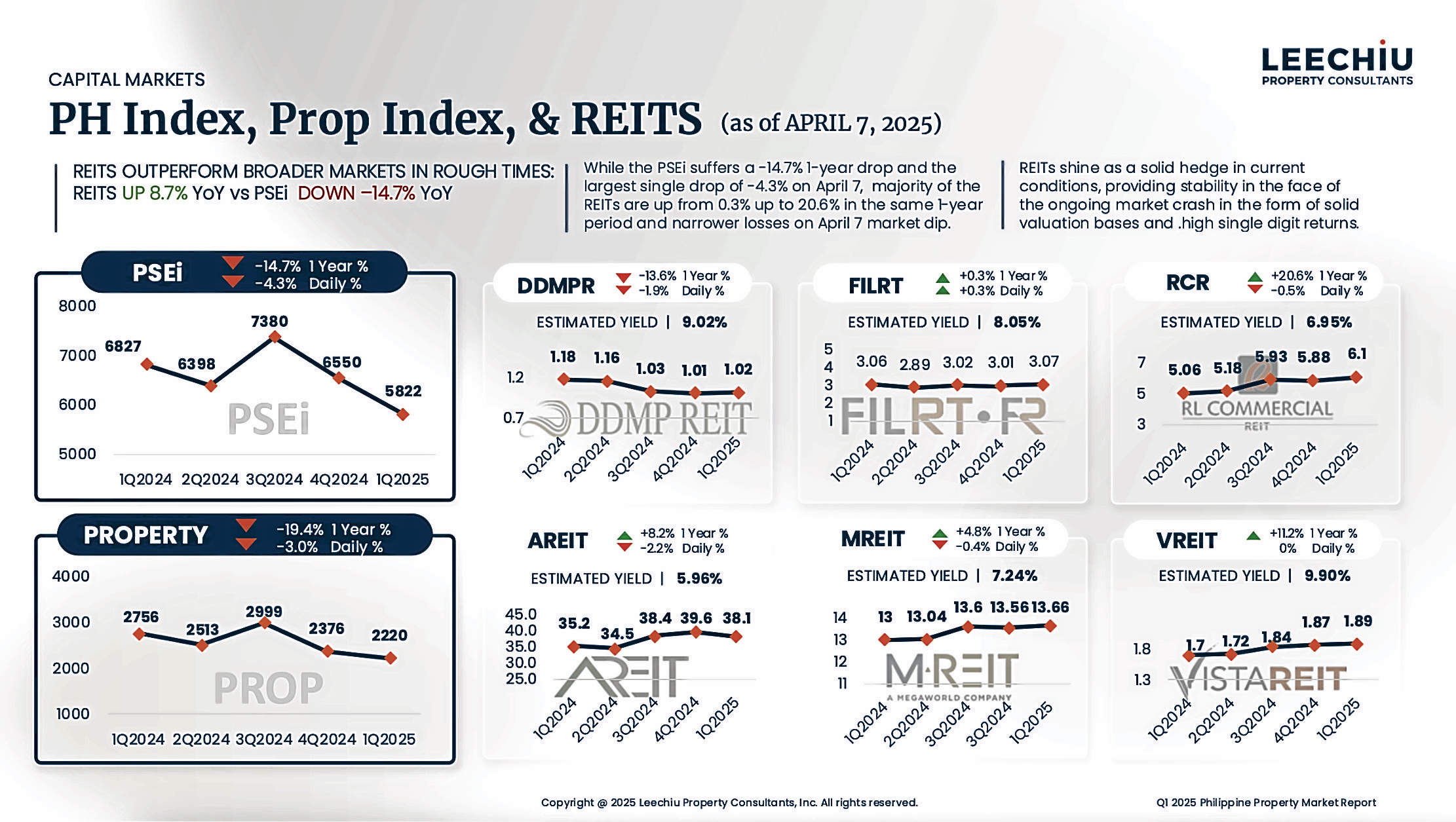 REITs continue to deliver stability amid market shifts | Inquirer Business