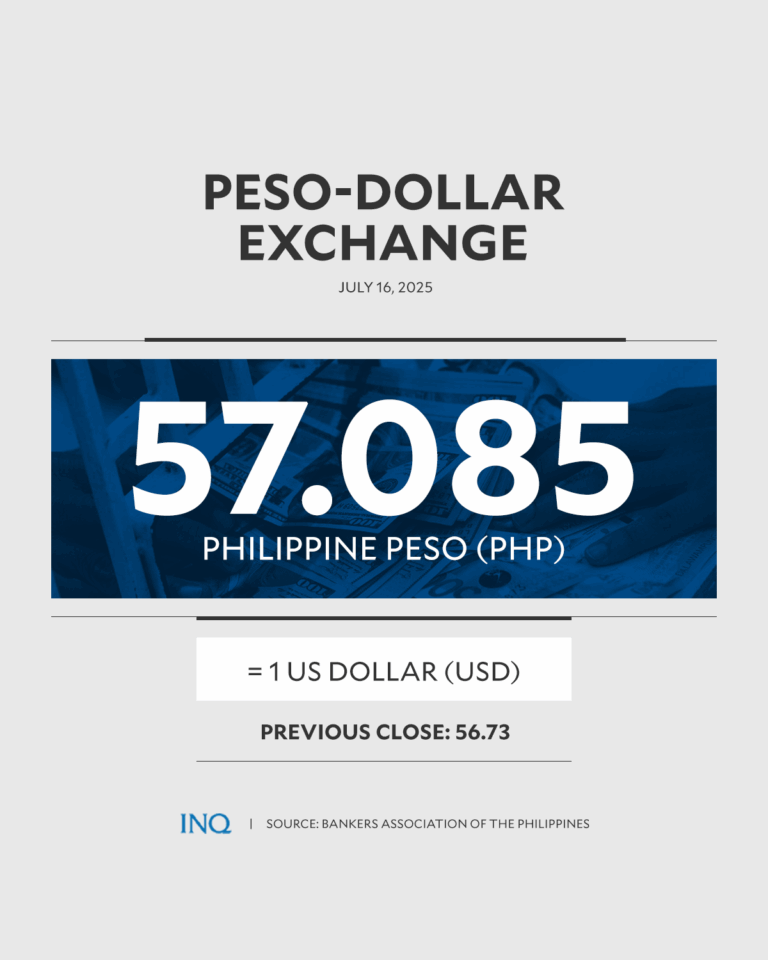 Peso falls to 57 level as dollar gains on bets of less dovish Fed
