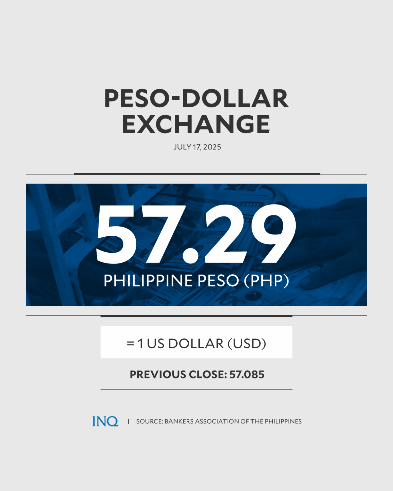 Peso weakens further as allayed Fed fears power up dollar