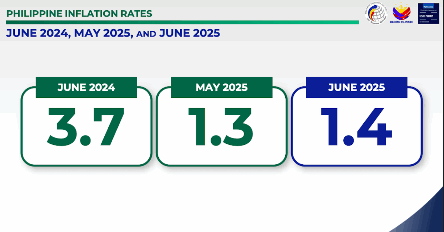 June inflation in the Philippines ticked up to 1.4%