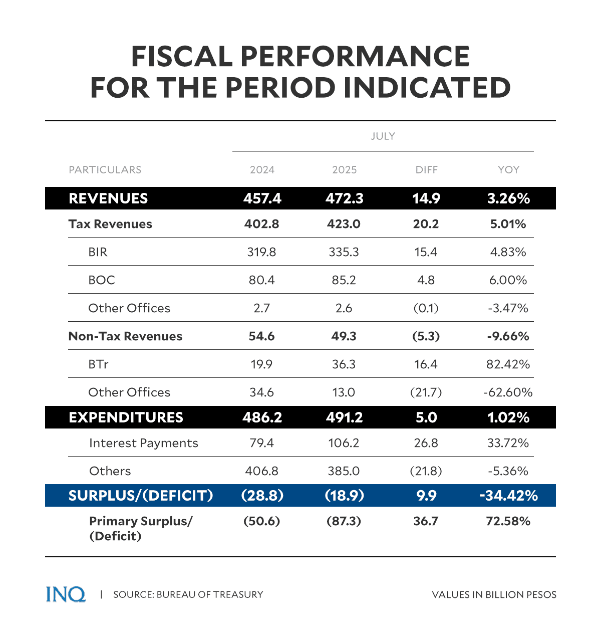 July budget deficit narrows to near 5-yr low