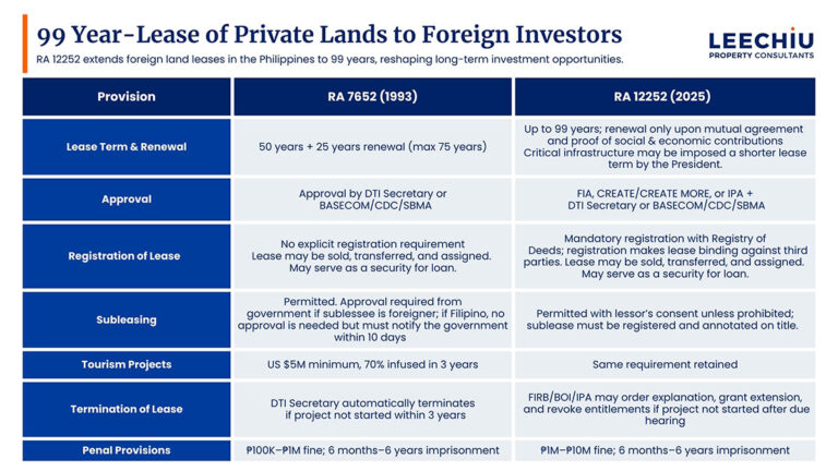 99-Year Land Lease Law promises stability for foreign investors in PH ...