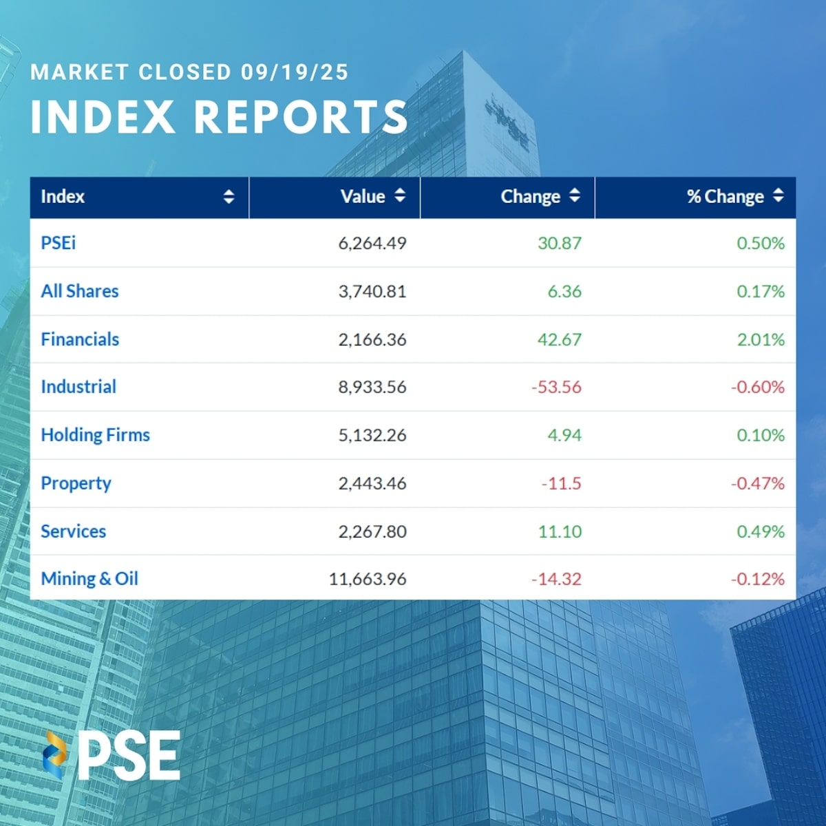 PSEi rises further as US Fed rate cut euphoria lingers