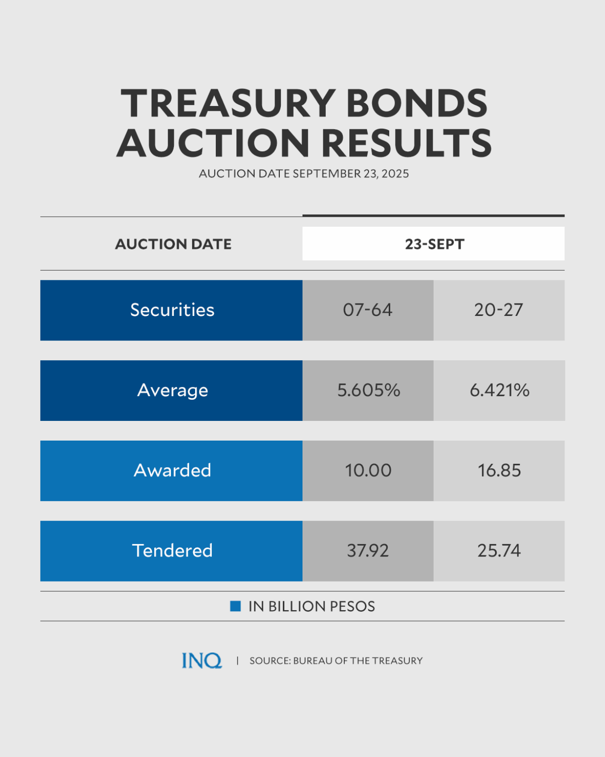 T-bond yields ease