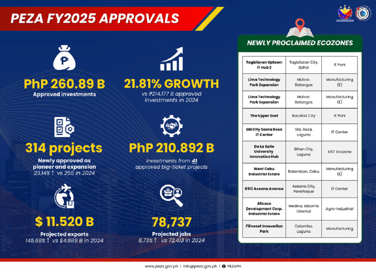 PEZA OK’d P260.89-B investments in 2025