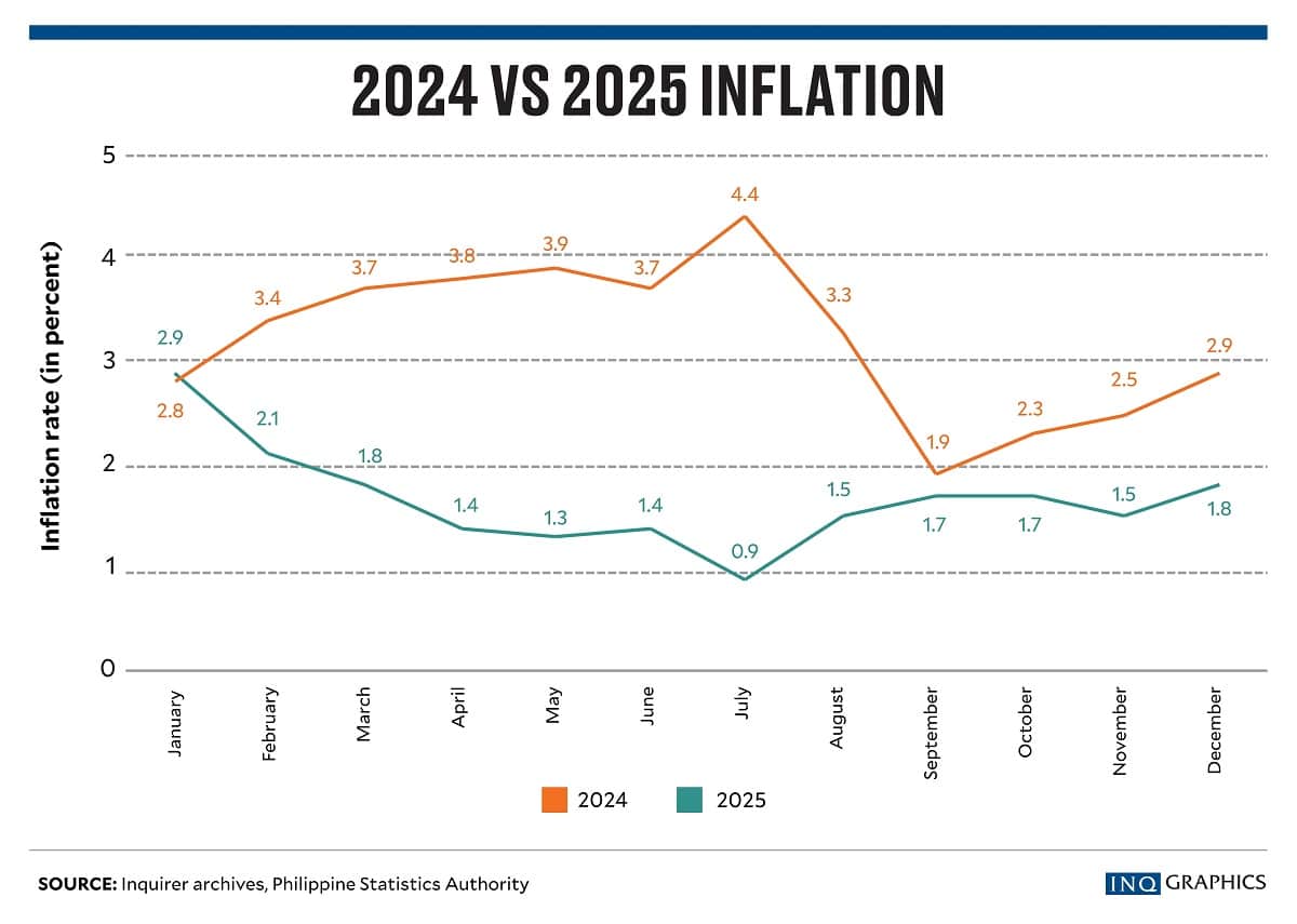 Philippine 2025 inflation slows to 1.7%, a 9-yr low